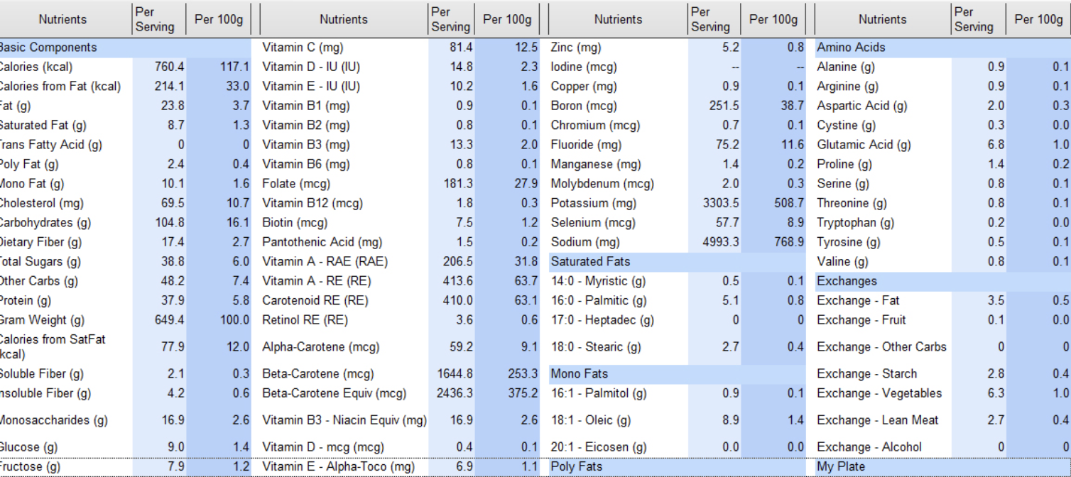 Nutrition Menu Analysis - Food & Restaurant Consultant